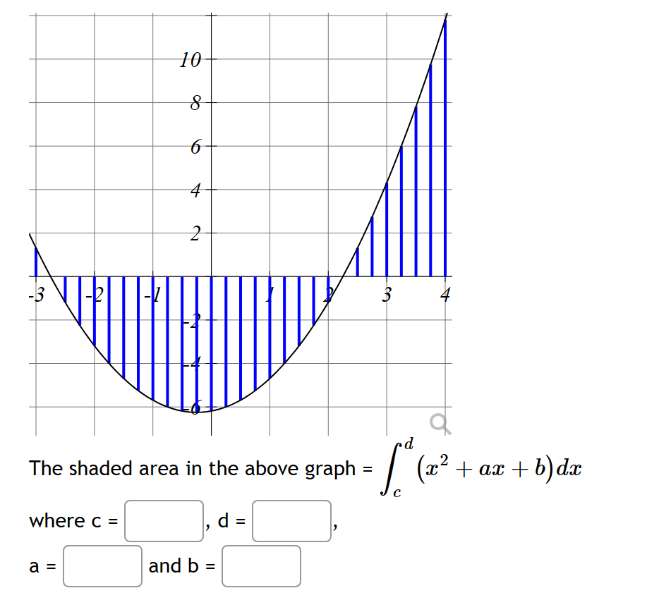 Solved The shaded area in the above graph | Chegg.com