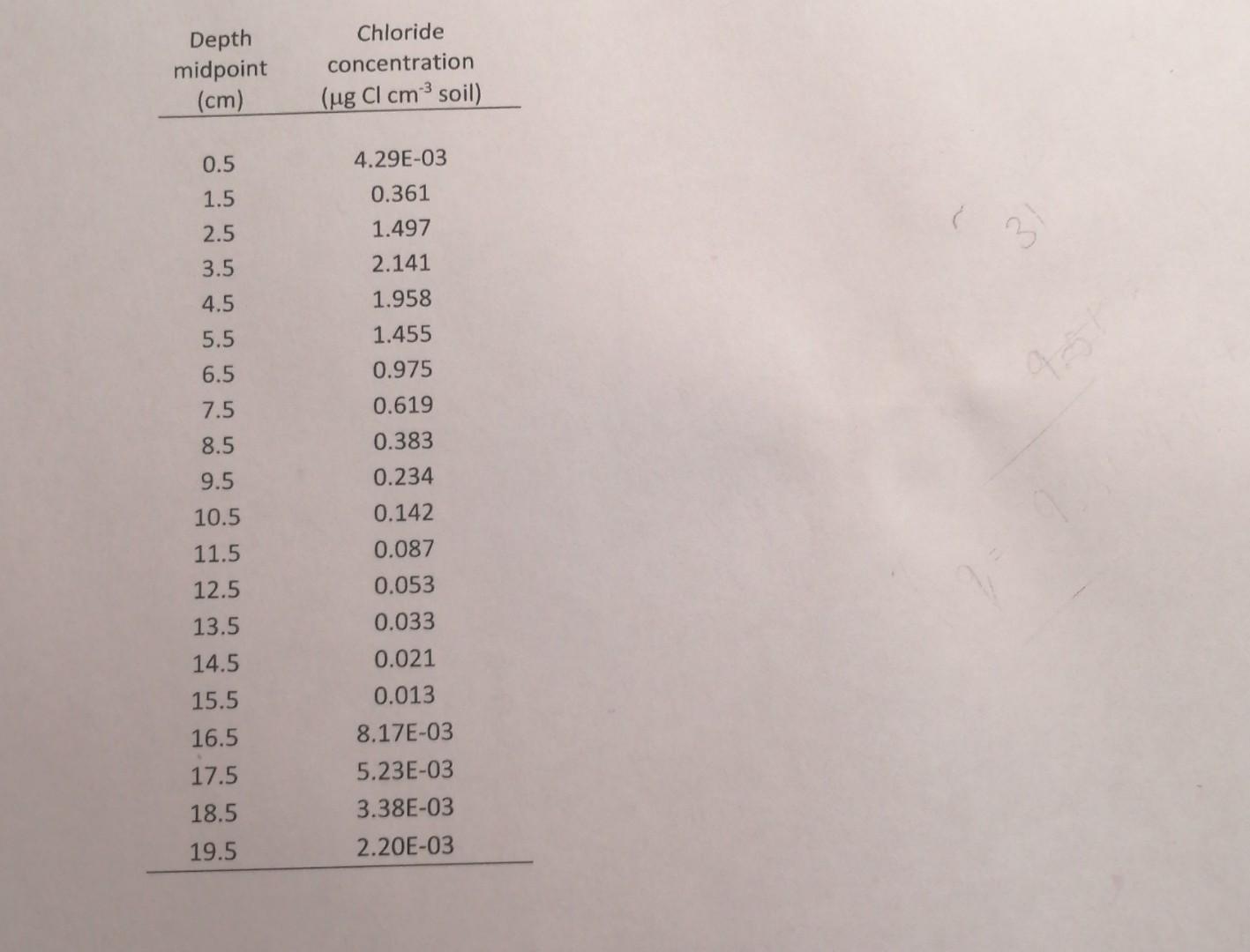 Solved a pulse of chloride was applied to a 20cm soil column | Chegg.com