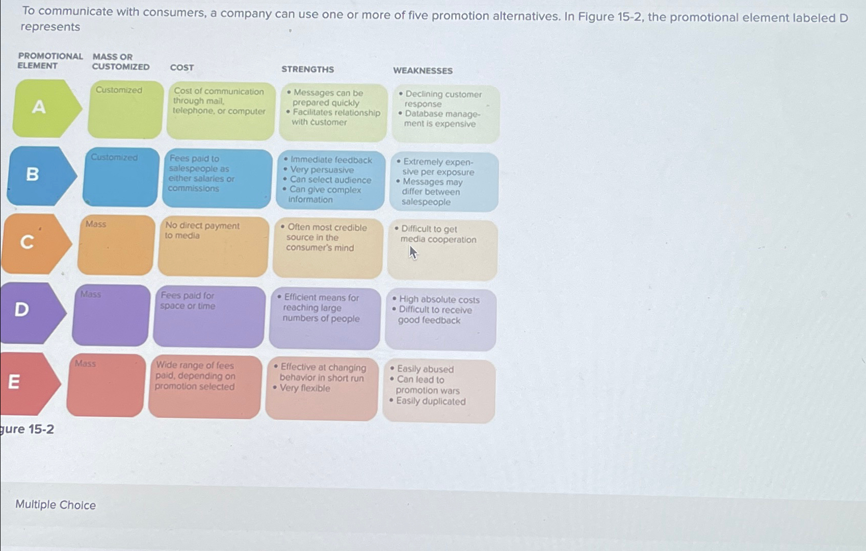 Solved To communicate with consumers, a company can use one | Chegg.com