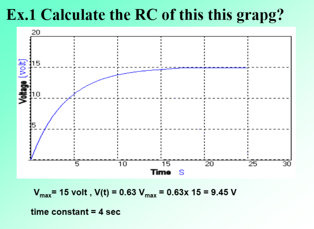 Solved Ex. 1 ﻿Calculate the RC ﻿of this this grapg?Vmax =15 | Chegg.com