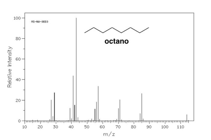 Solved The following is a mass spectrum of octane. to. | Chegg.com
