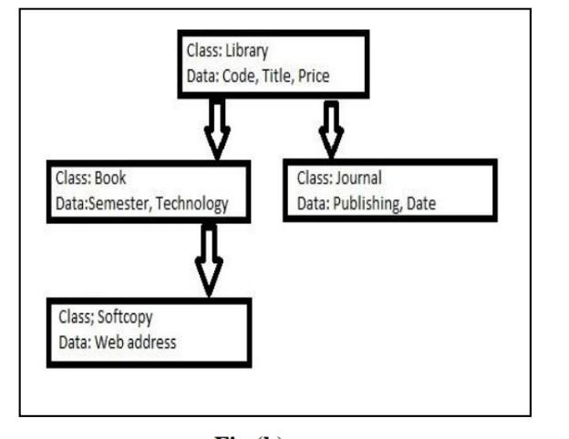 Solved Apply The Concept Of Levels Of Inheritance And Class