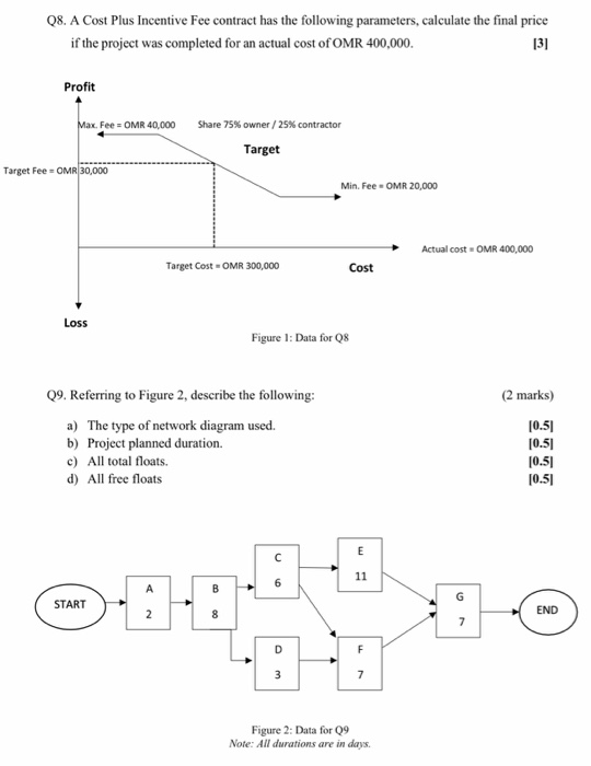 Solved Q8. A Cost Plus Incentive Fee contract has the | Chegg.com