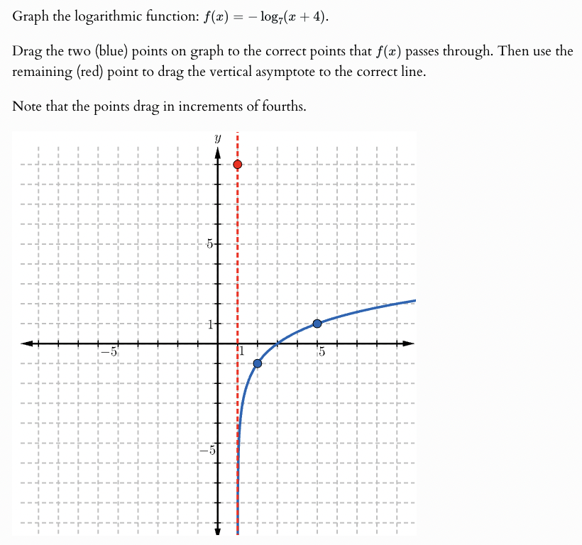 Solved Graph the logarithmic function: f(x)=-log7(x+4).Drag | Chegg.com