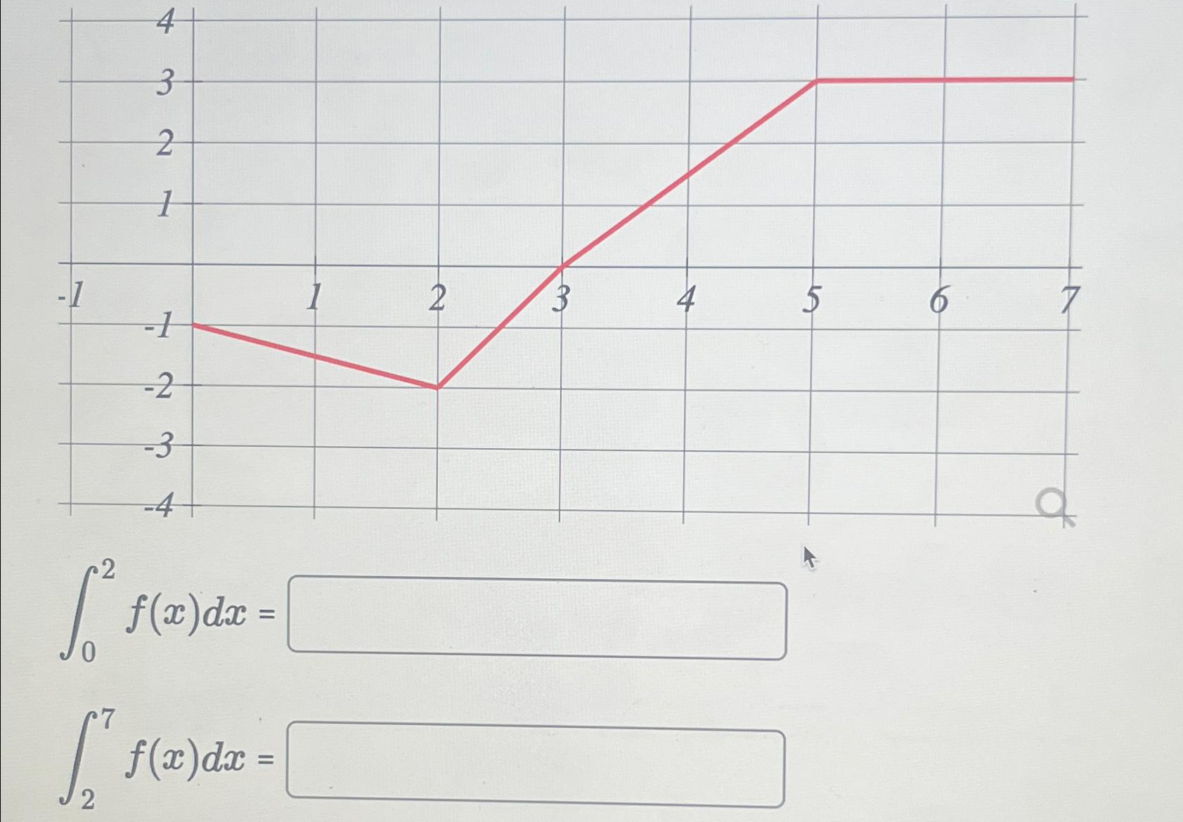 Solved ∫02f(x)dx=∫27f(x)dx= | Chegg.com