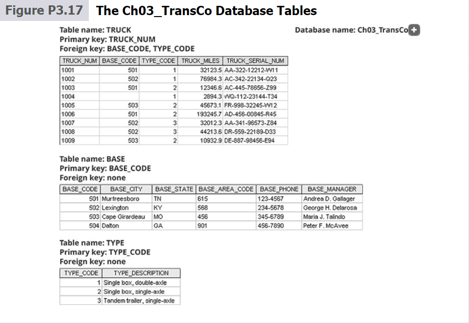 Solved Use the database shown in Figure P3.17 ﻿to answer | Chegg.com