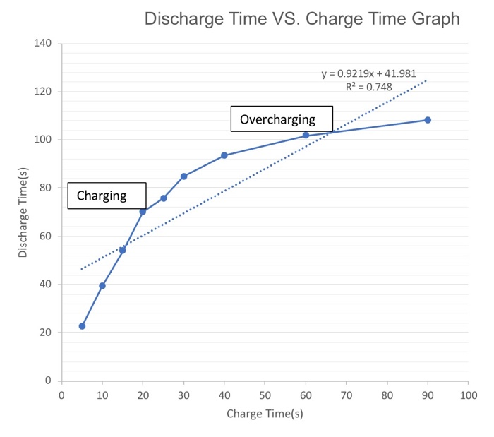 Solved 5. Based on your Discharge Time vs. Charge Time | Chegg.com
