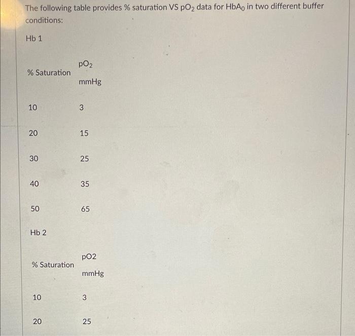 Solved The following table provides % saturation VSpO2 data | Chegg.com