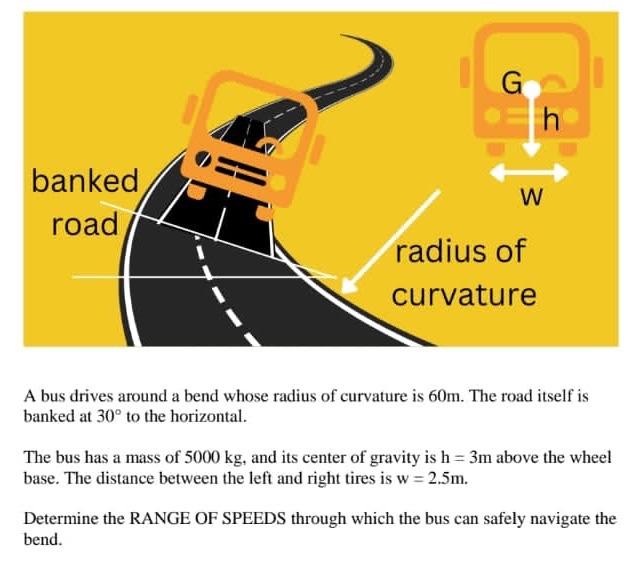 Solved A bus drives around a bend whose radius of curvature | Chegg.com