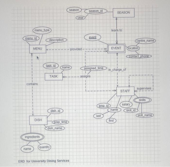Solved ERD for University Dining Services | Chegg.com