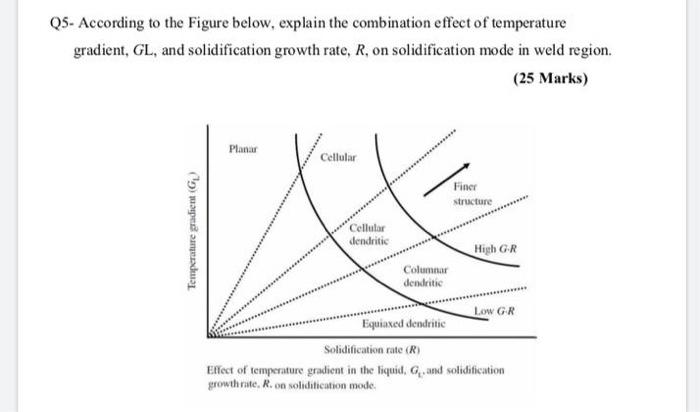 Solved Q5. According to the Figure below, explain the | Chegg.com