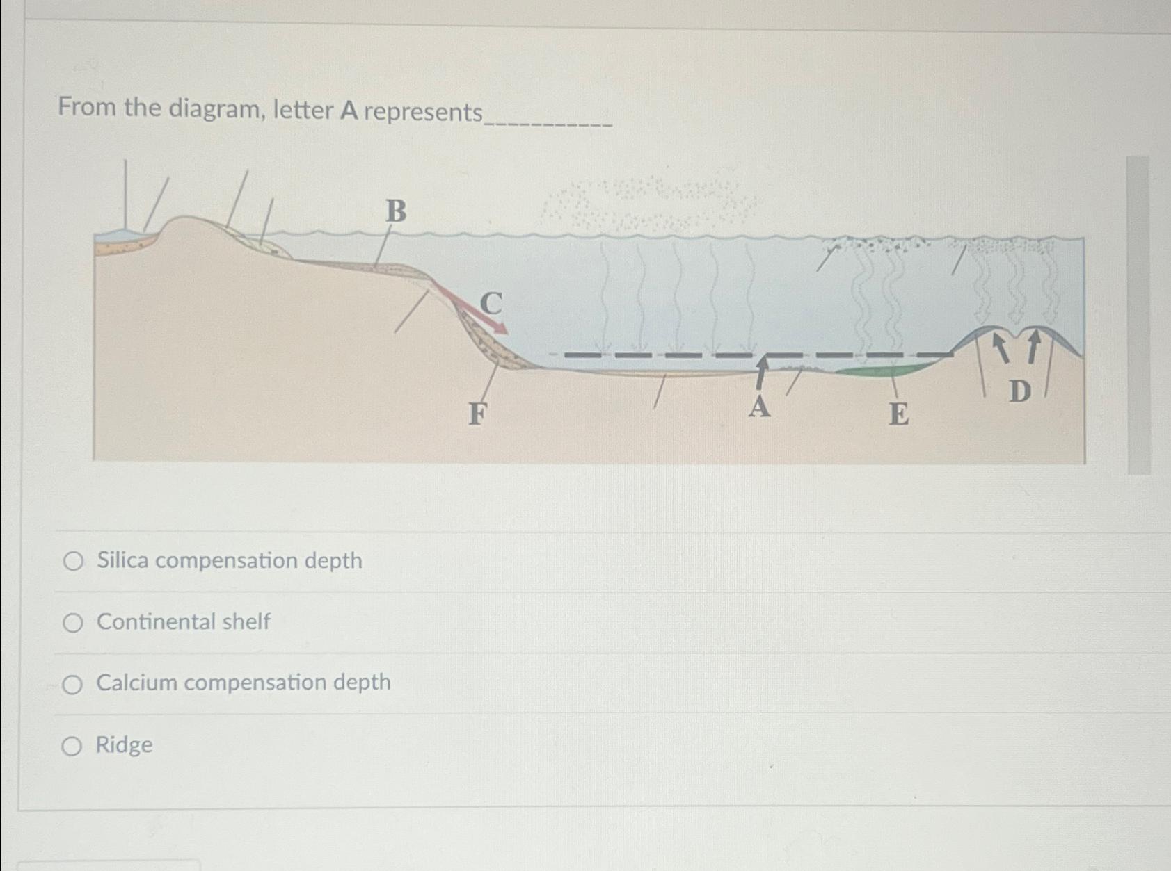 Solved From the diagram, letter A representsSilica | Chegg.com