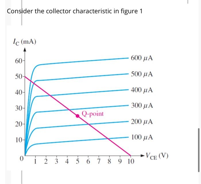 Solved Consider the collector characteristic in figure 1 Ic | Chegg.com
