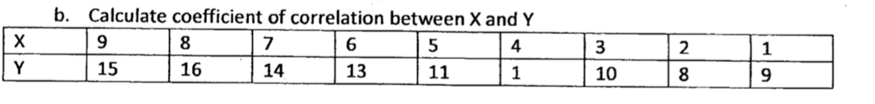 Solved b. ﻿Calculate coefficient of correlation between x | Chegg.com