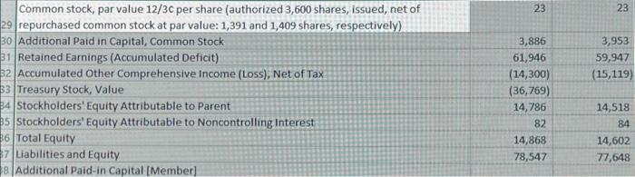 Solved 23 23 3,953 59,947 (15,119) Common stock, par value | Chegg.com