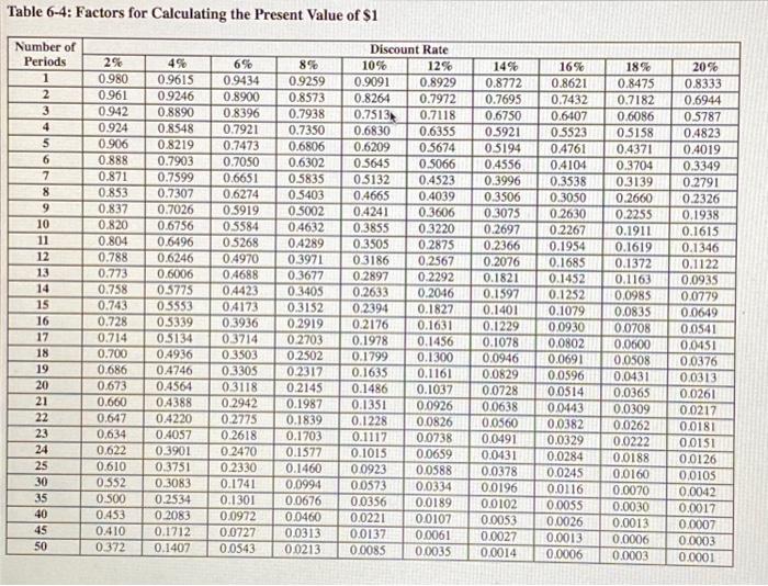 Solved Table 6-4: Factors for Calculating the Present Value | Chegg.com