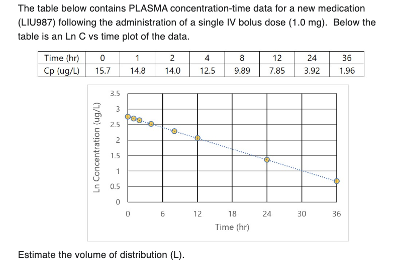 The table below contains PLASMA concentration-time | Chegg.com