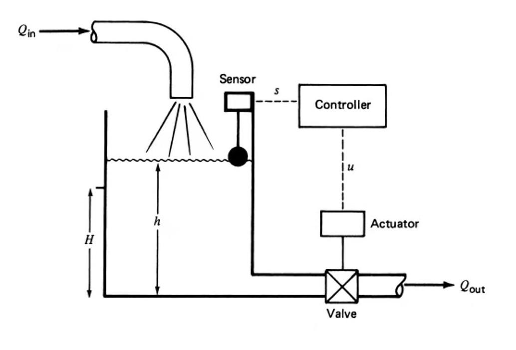Solved lin Sensor S Controller 1 1 lu Actuator H lout Valve | Chegg.com