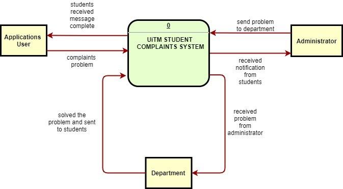 Solved do a normalization process from 0NF to 3NF for the | Chegg.com