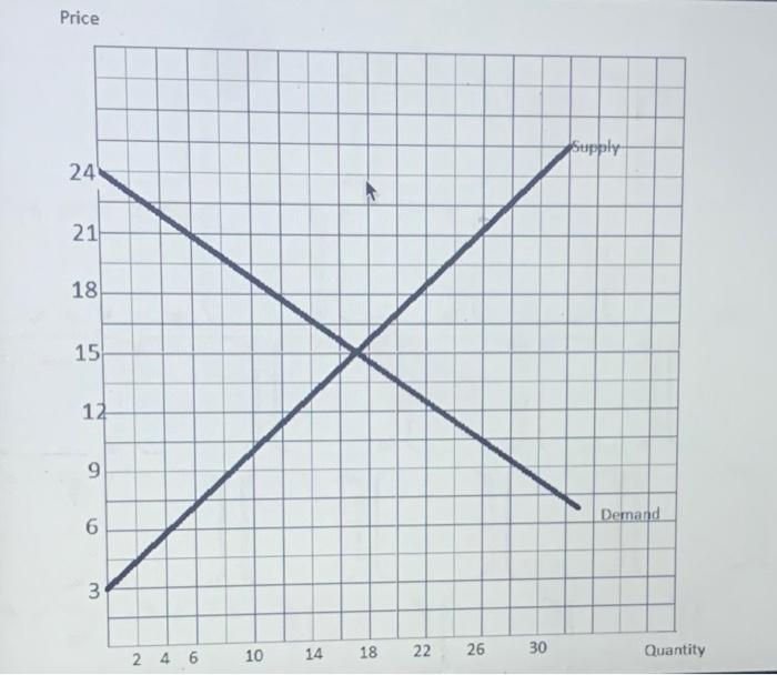 Solved PriceRefer to Figure A. What is the consumer surplus | Chegg.com