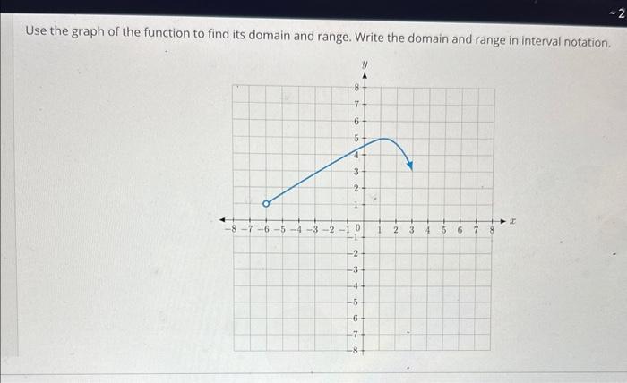 Solved Use the graph of the function to find its domain and | Chegg.com