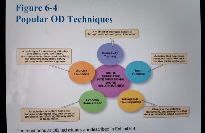Solved Figure 6-4 Popular OD Techniques A method of changing | Chegg.com