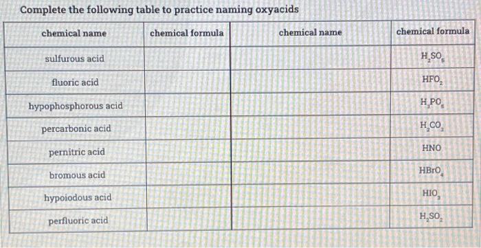 Solved Complete the following table to practice naming | Chegg.com