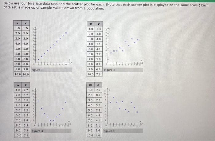 Solved Below are four bivariate data sets and the scatter | Chegg.com