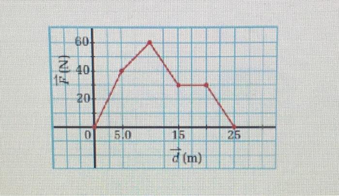 Solved 1. The following force-versus-position graph shows | Chegg.com