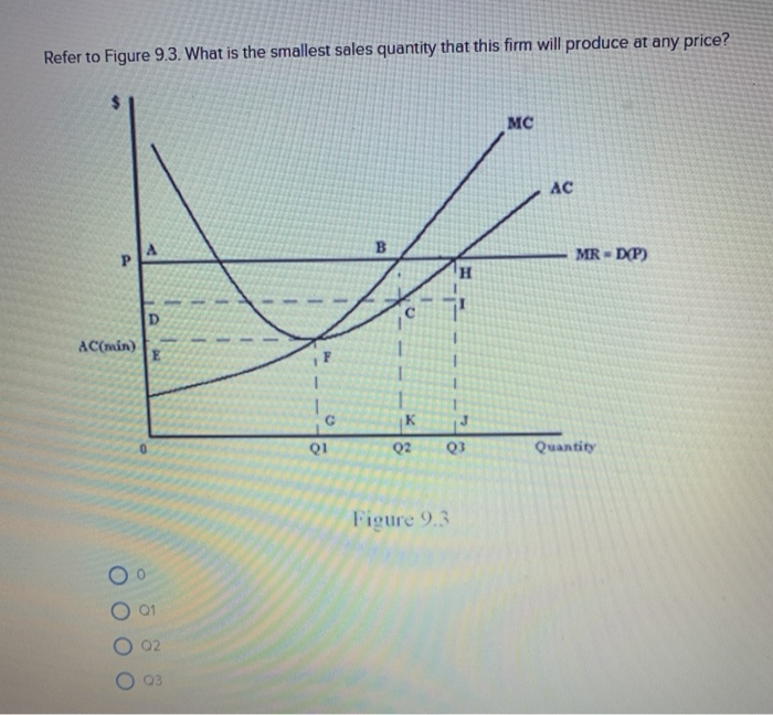 Solved Refer to Figure 9.3. What is the smallest sales | Chegg.com