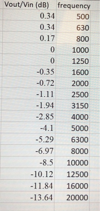 Solved 1) Plot Vour/ViN (dB) vs. frequency using a | Chegg.com