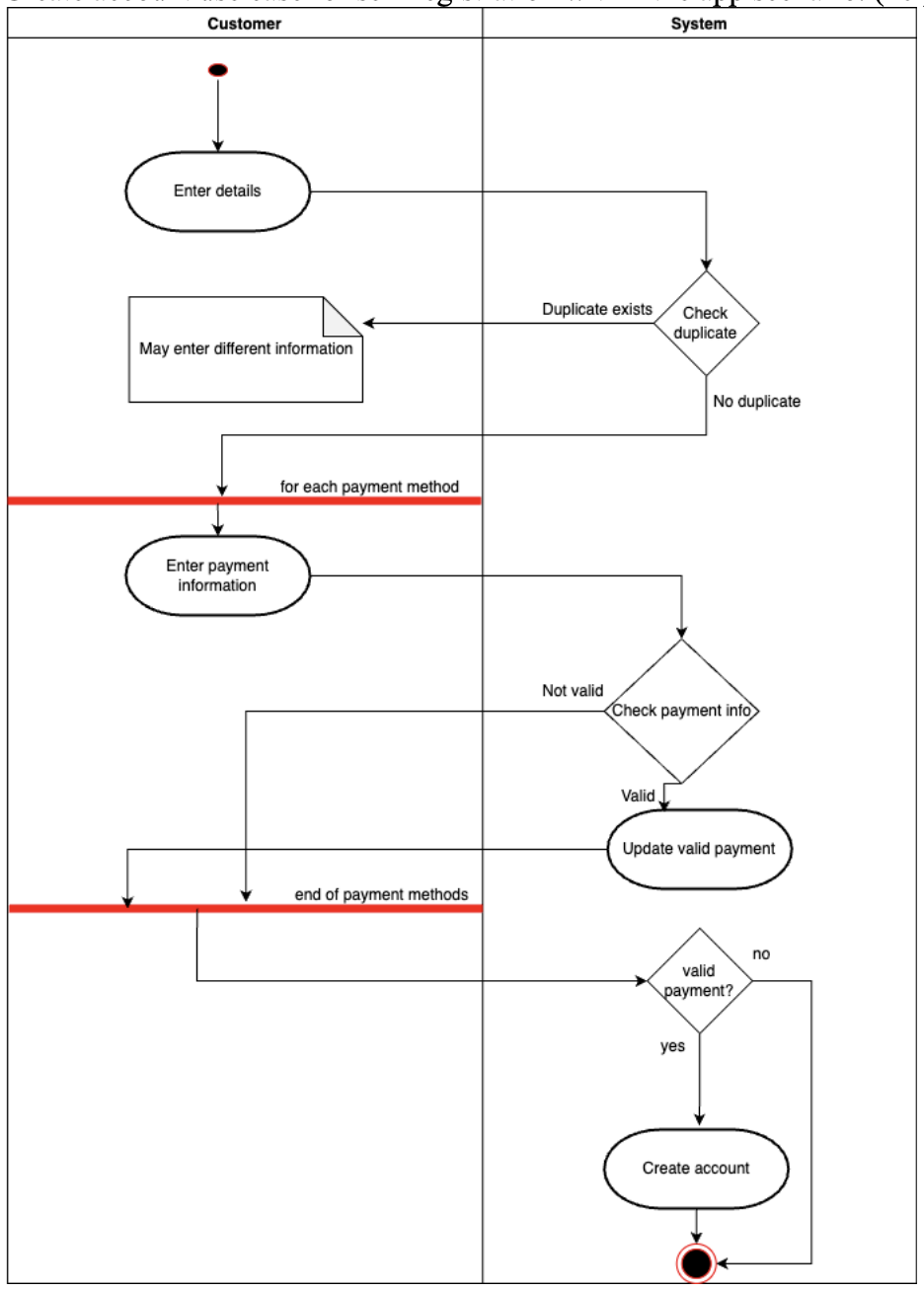 Solved Create a System sequence diagram and Detailed | Chegg.com