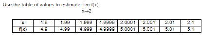 Solved Use the table of values to estimate limx→2f(x). | Chegg.com