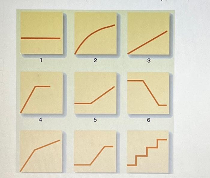 Solved A number of scattergraphs displaying cost behaviour | Chegg.com