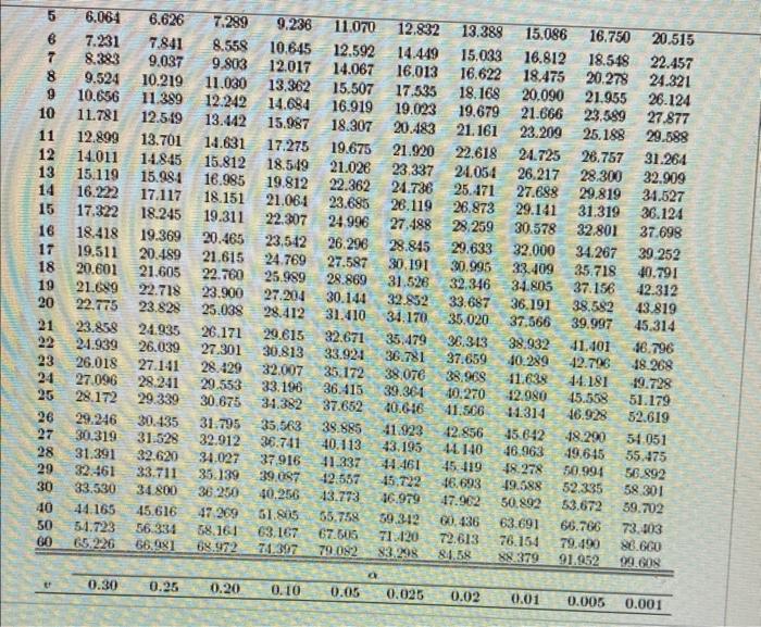 Solved For a chi-squared distribution, find χ0.052 when v=8. | Chegg.com