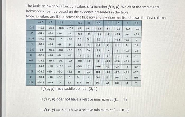 Solved The table below shows function values of a function | Chegg.com