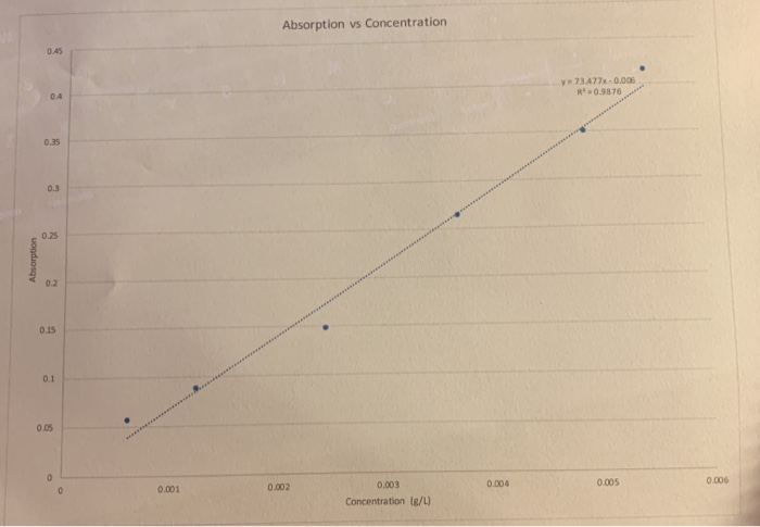 Solved absorption vs concentration lab for chem 2. im stuck | Chegg.com