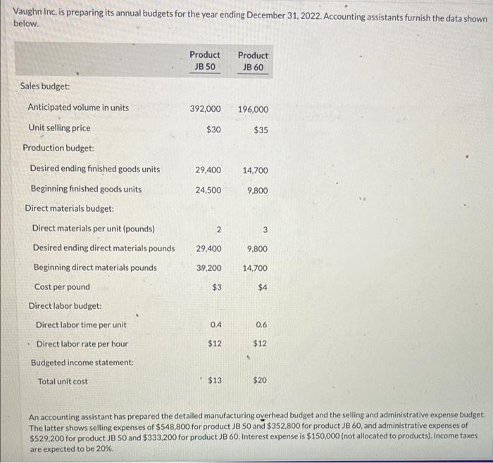 Solved Vaughn Inc. is preparing its annual budgets for the | Chegg.com