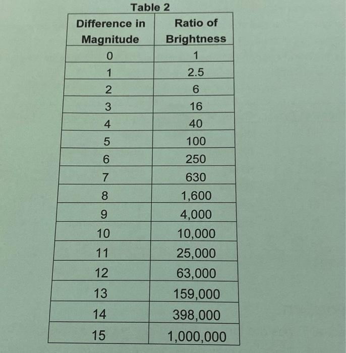 Solved 8. Notice the star Capella has the same spectral type | Chegg.com