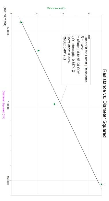 Solved 2. Using the slopes from the Resistance vs. length | Chegg.com
