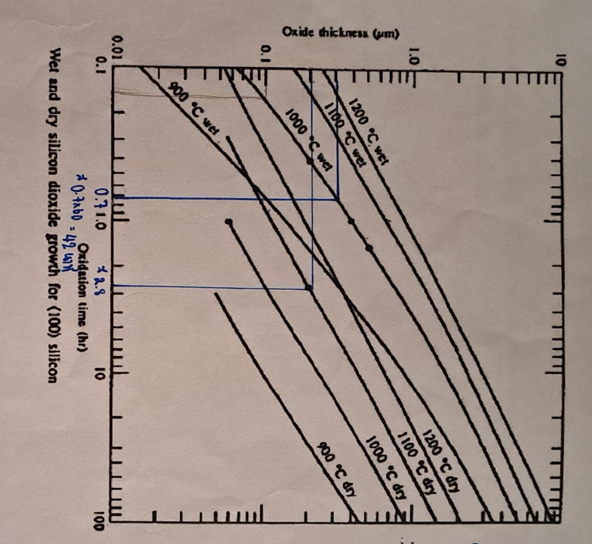 4.1 Use the oxidation chart to calculate the optimum | Chegg.com