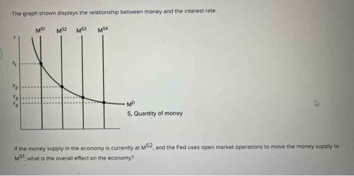 Solved The graph shown displays the relationship between | Chegg.com