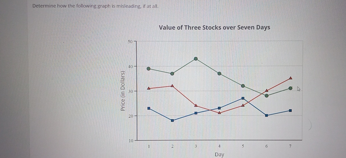 Solved Determine how the following graph is misleading, if | Chegg.com