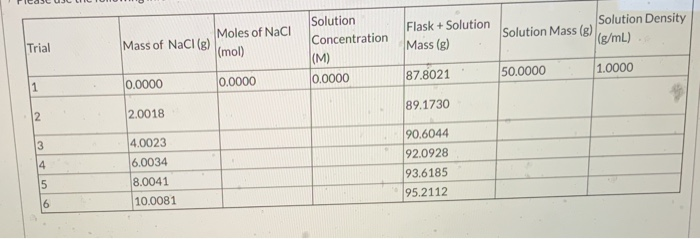 Solved Solution Concentration (M) Moles of Naci Mass of NaCl | Chegg.com