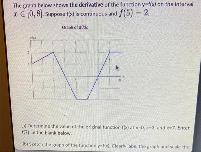 Solved The graph below shows the derivative of the function | Chegg.com