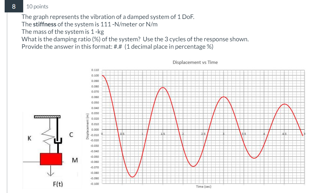 Solved The graph represents the vibration of a damped system | Chegg.com