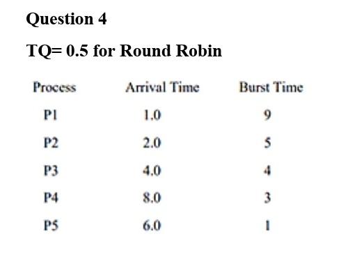 Solved Round Robin, SJF& Priority Scheduling and calculate | Chegg.com