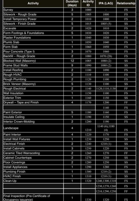 Solved Create a Work Breakdown Structure | Chegg.com