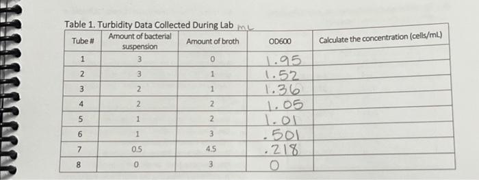 Table 1. Turbidity Data Collected During Lab mL Table | Chegg.com