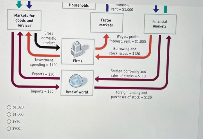 Solved (Figure: An Expanded Circular-Flow Diagram) Figure: | Chegg.com